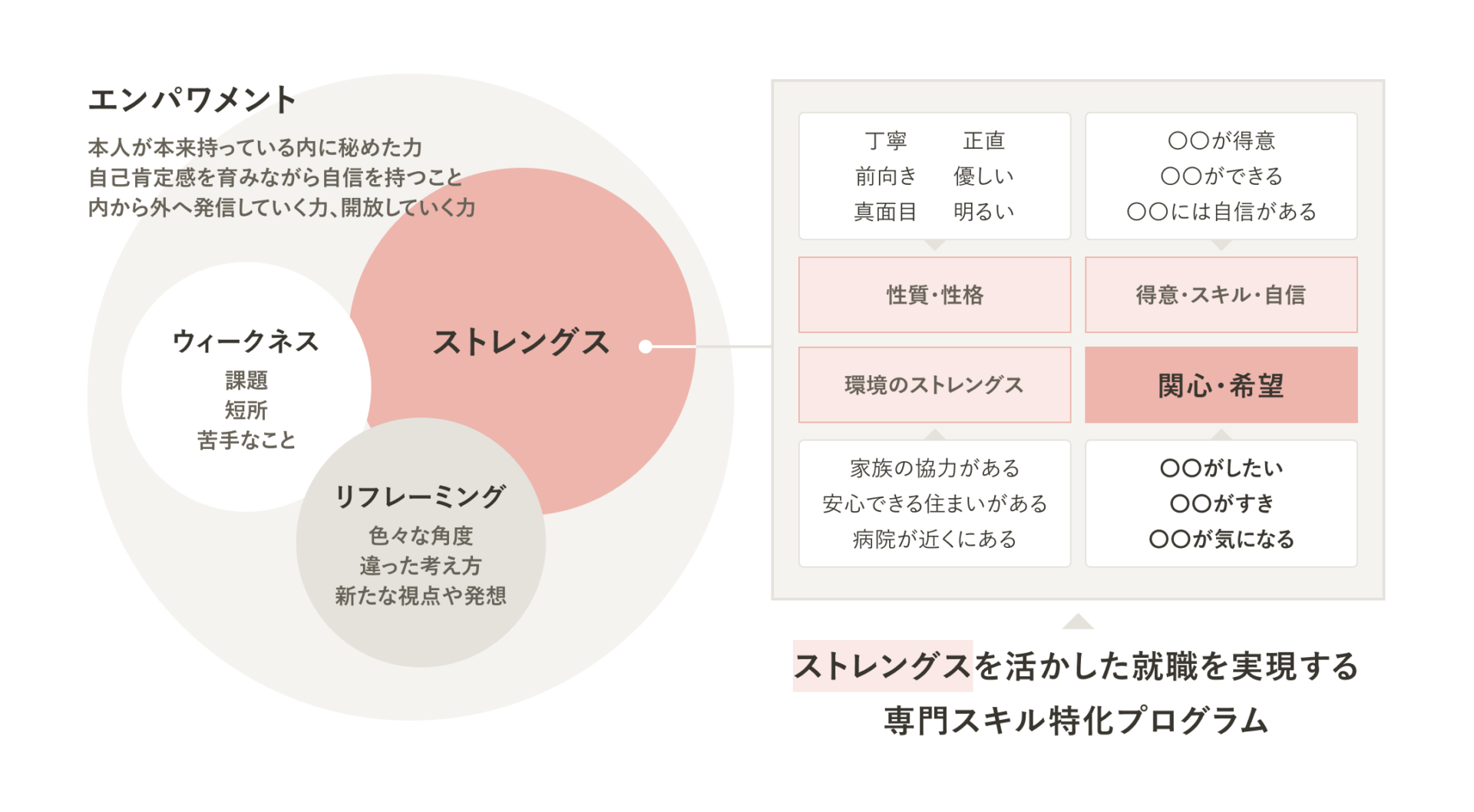 ストレングス – FITIME | 就労移行支援・就労定着支援・リワーク